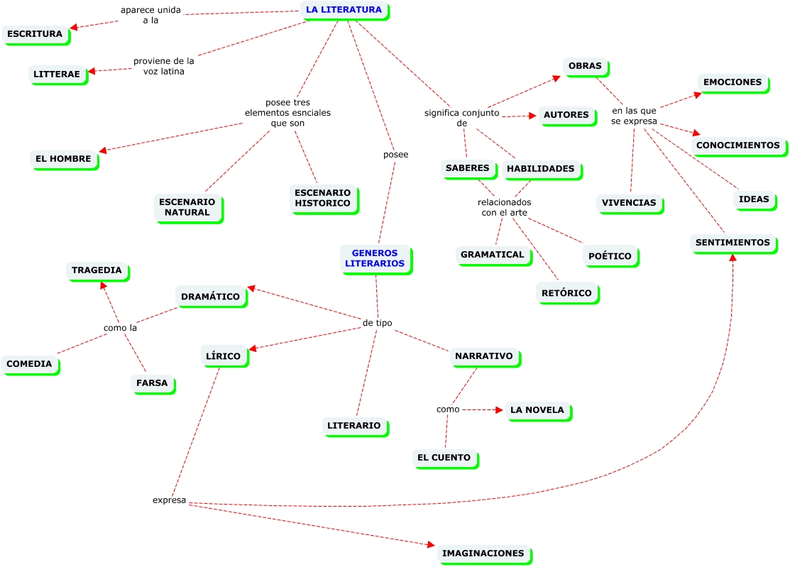 LA LITERATURA-concepto.cmap
